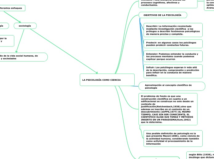 LA PSICOLOGÍA COMO CIENCIA - Mind Map